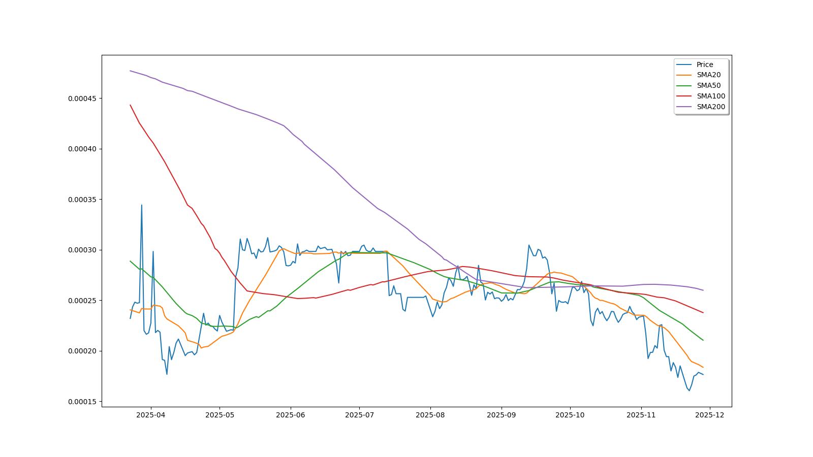 Fazzcoin Simple Moving Averages