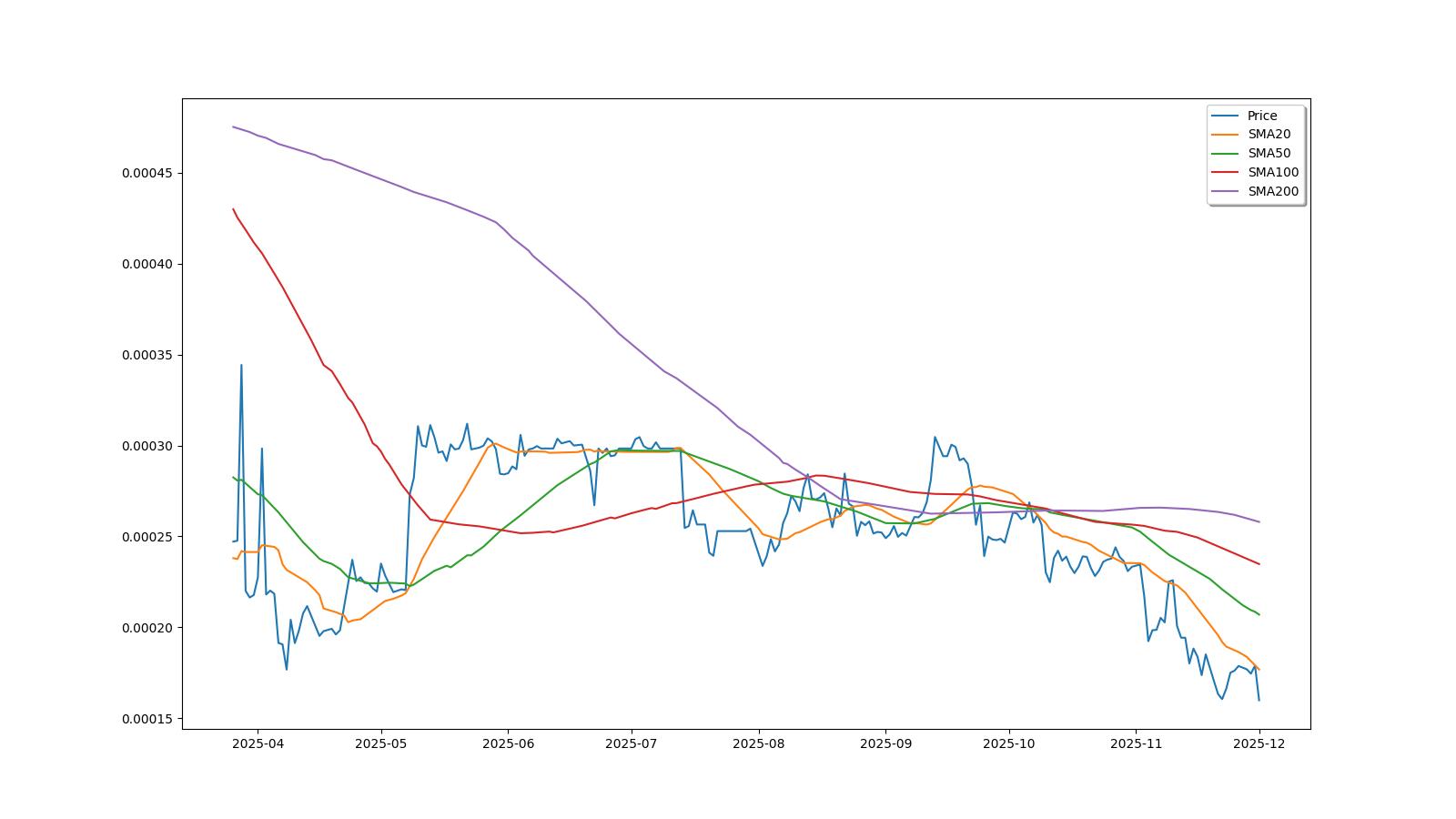 Fazzcoin Simple Moving Averages