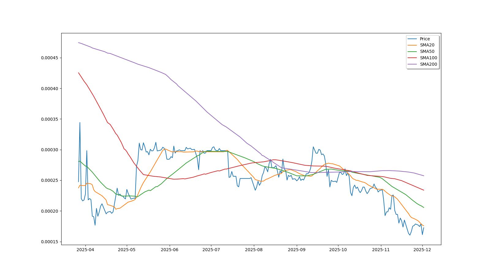Fazzcoin Simple Moving Averages