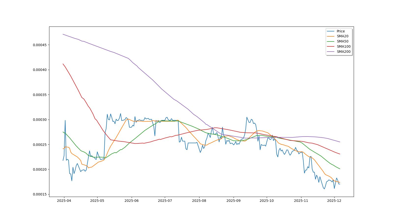 Fazzcoin Simple Moving Averages
