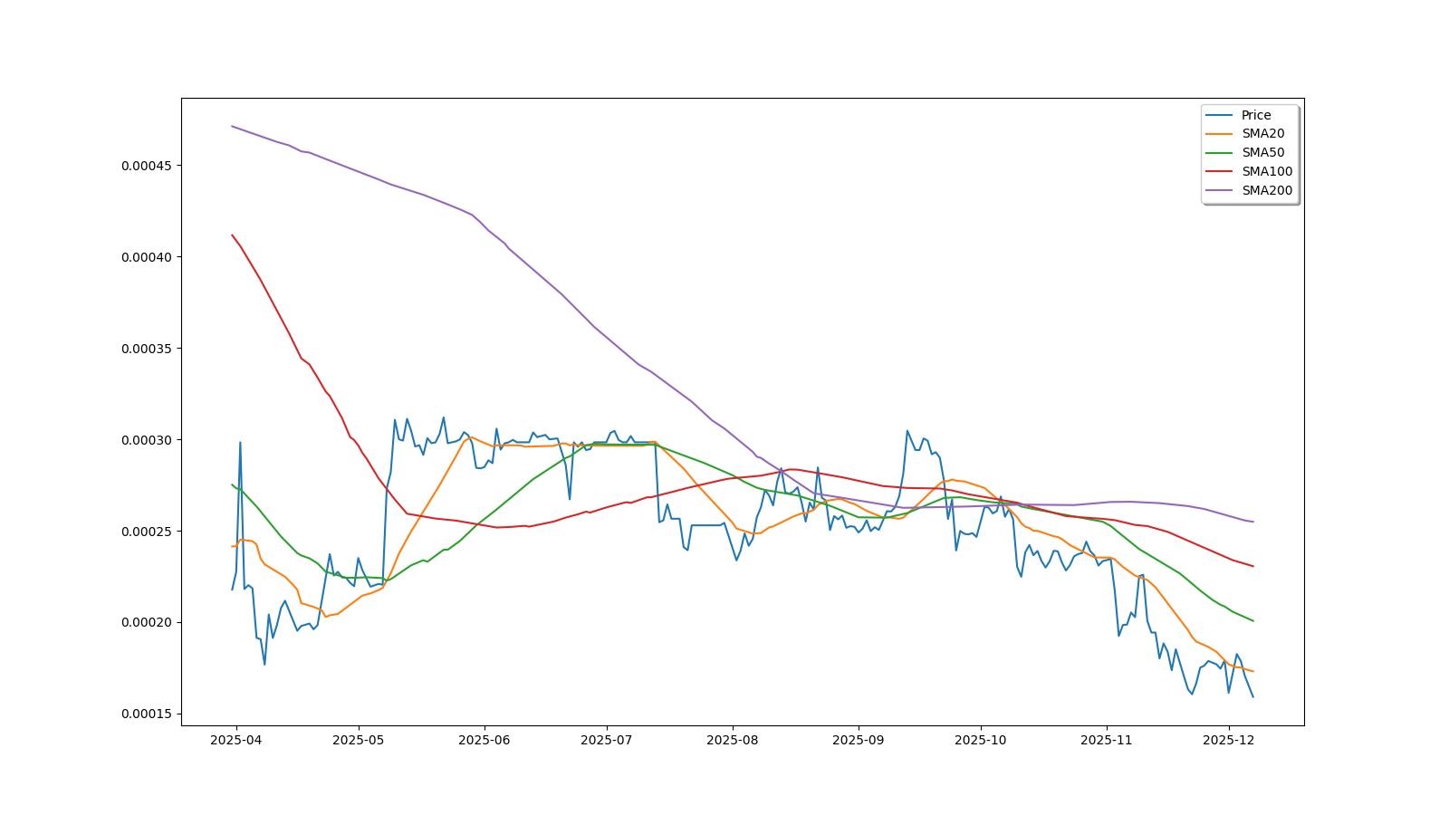 Fazzcoin Simple Moving Averages
