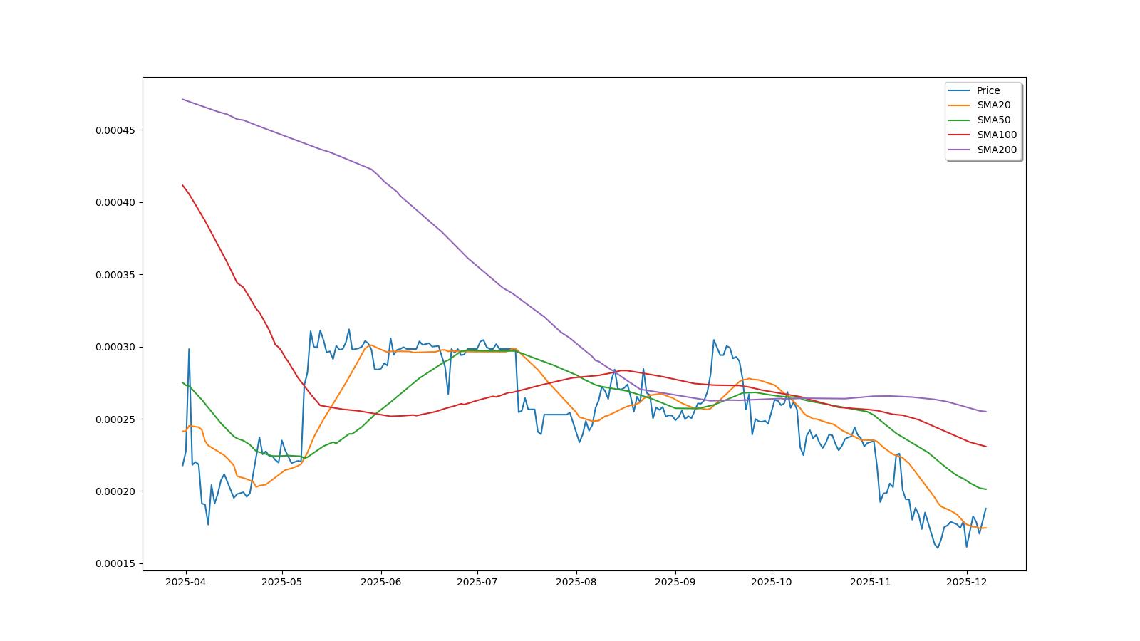 Fazzcoin Simple Moving Averages