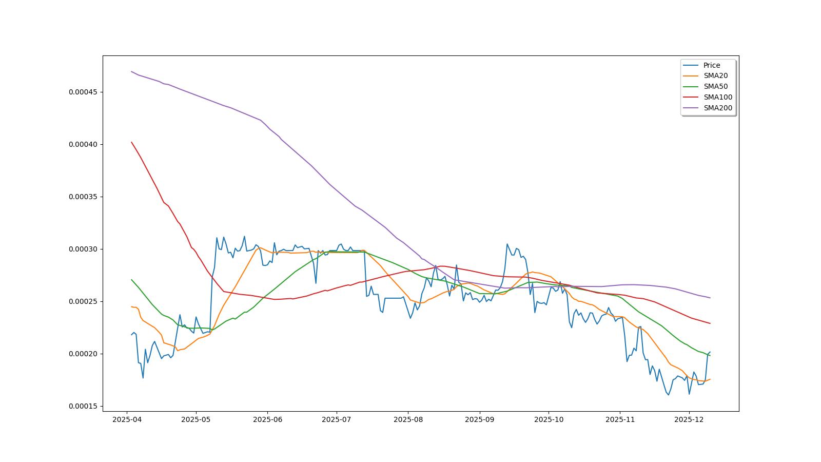 Fazzcoin Simple Moving Averages