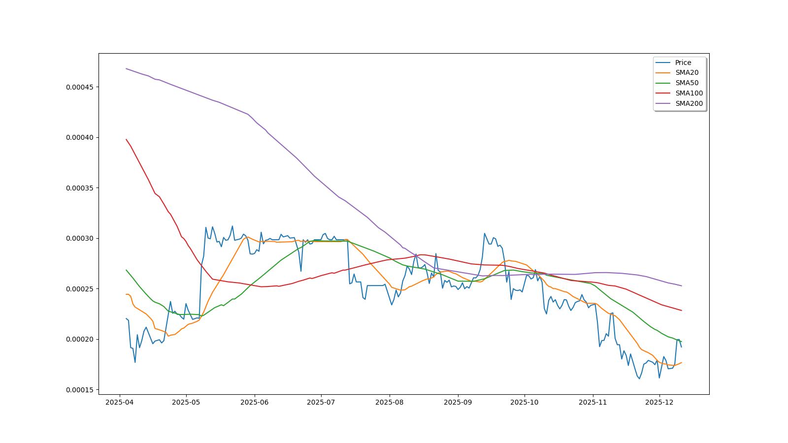 Fazzcoin Simple Moving Averages