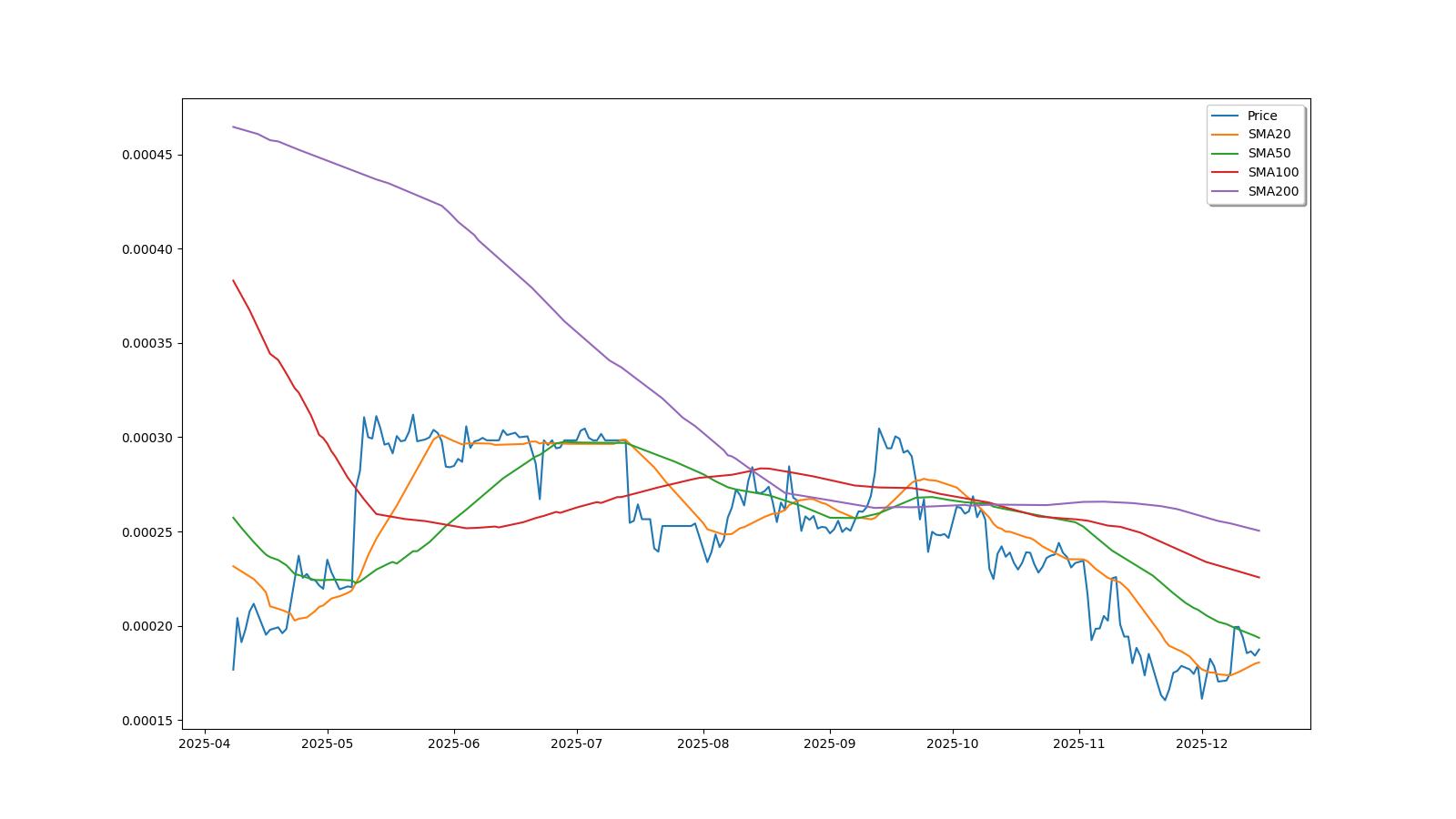 Fazzcoin Simple Moving Averages