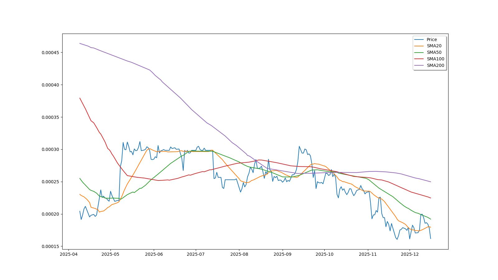 Fazzcoin Simple Moving Averages