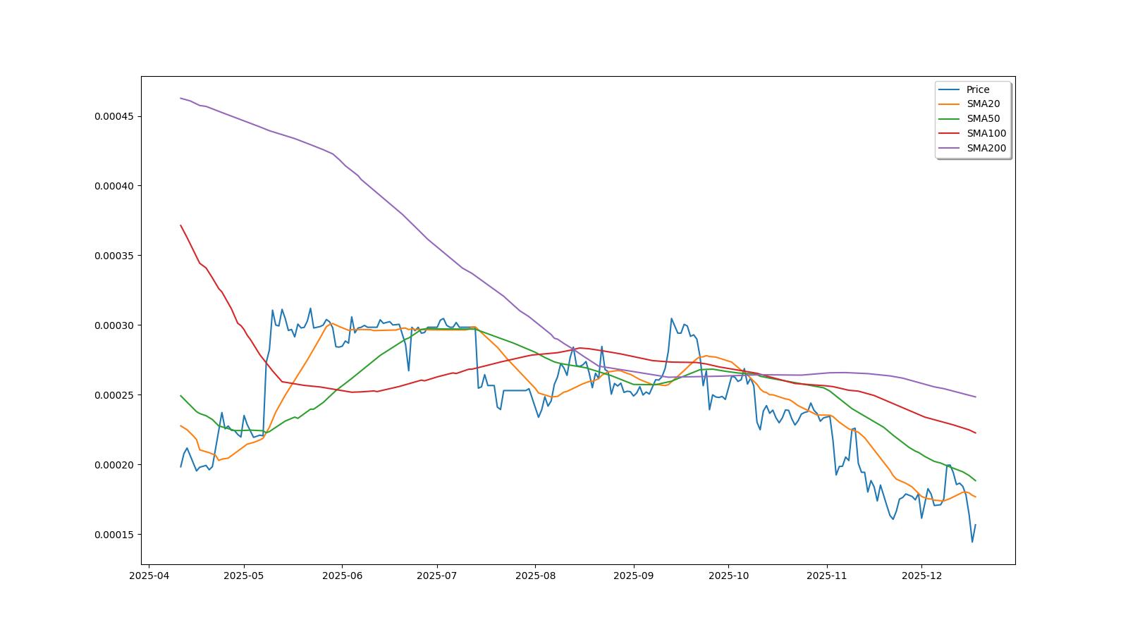 Fazzcoin Simple Moving Averages