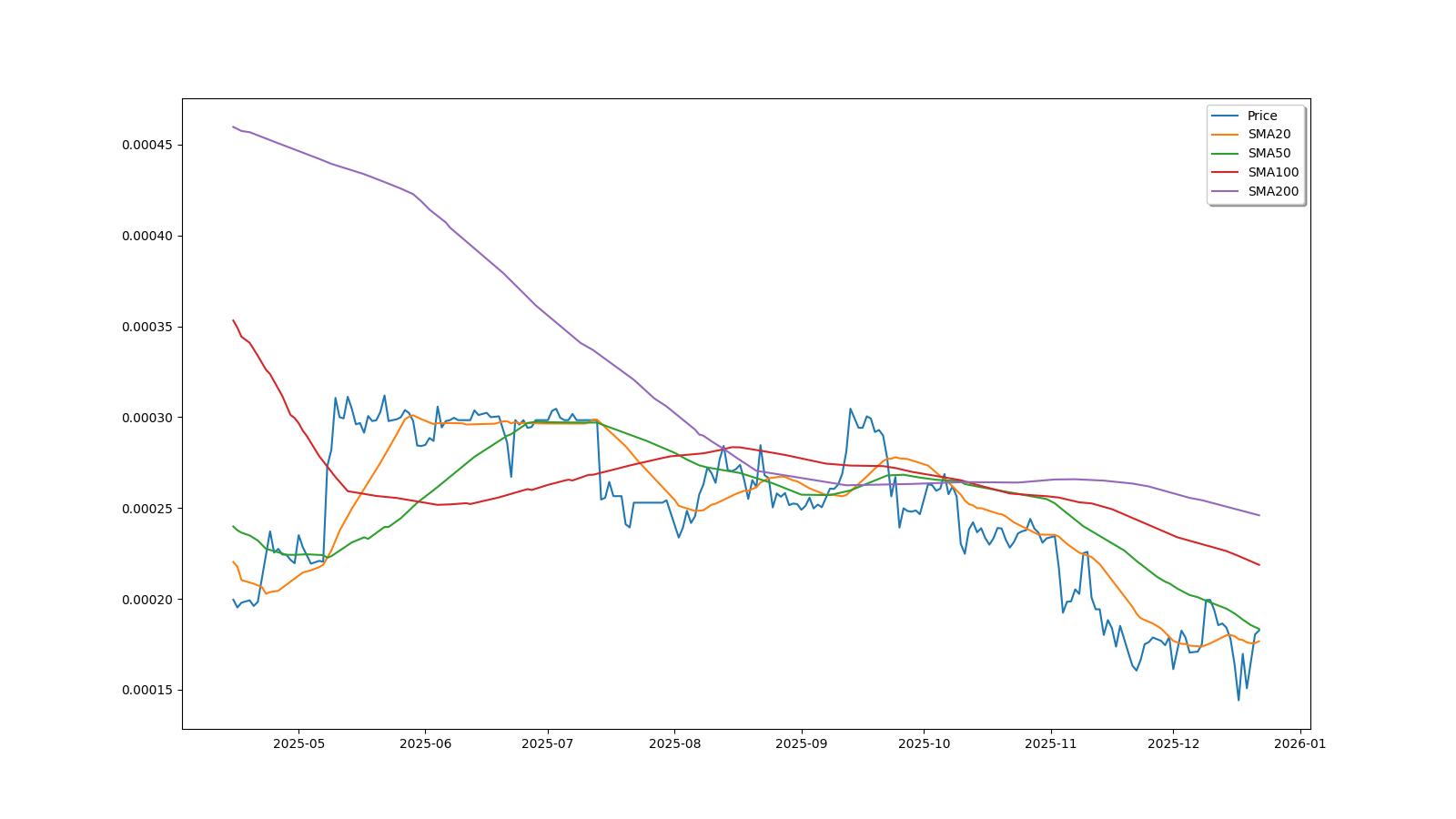 Fazzcoin Simple Moving Averages