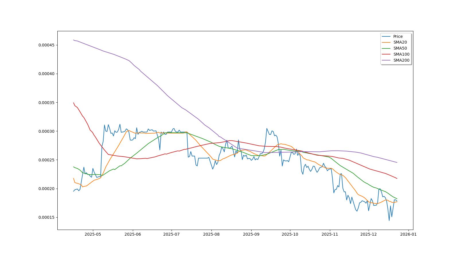 Fazzcoin Simple Moving Averages
