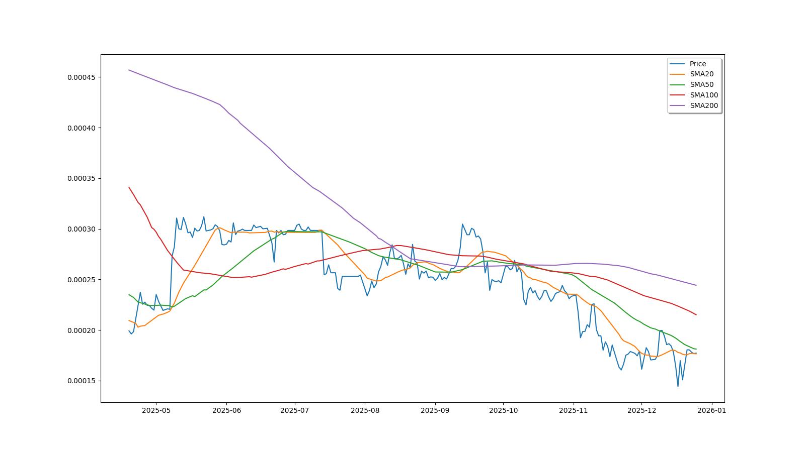 Fazzcoin Simple Moving Averages