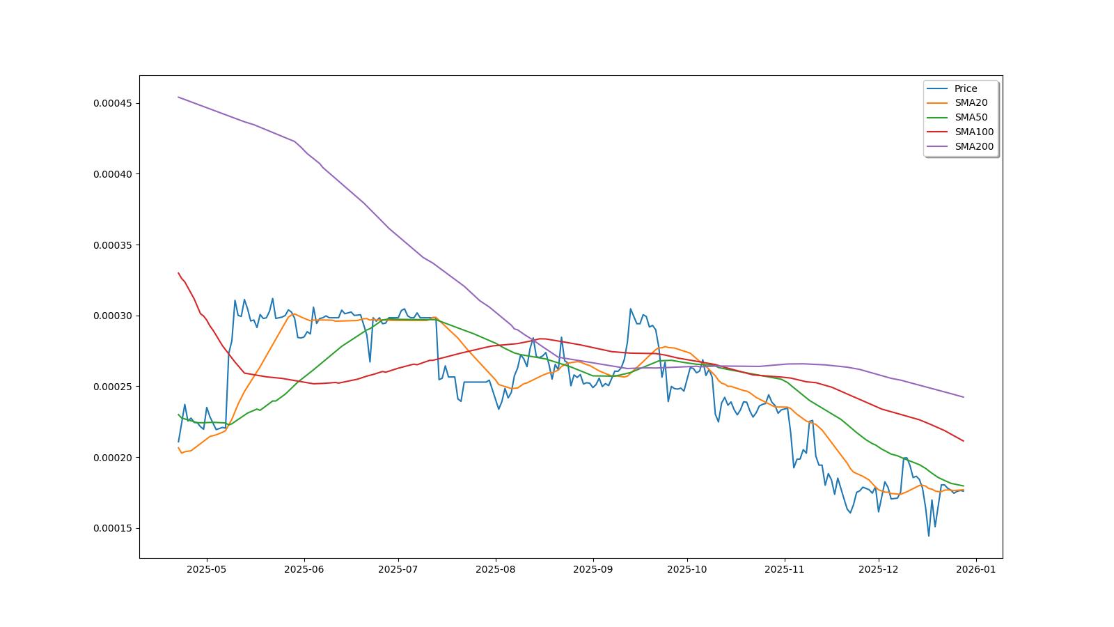 Fazzcoin Simple Moving Averages