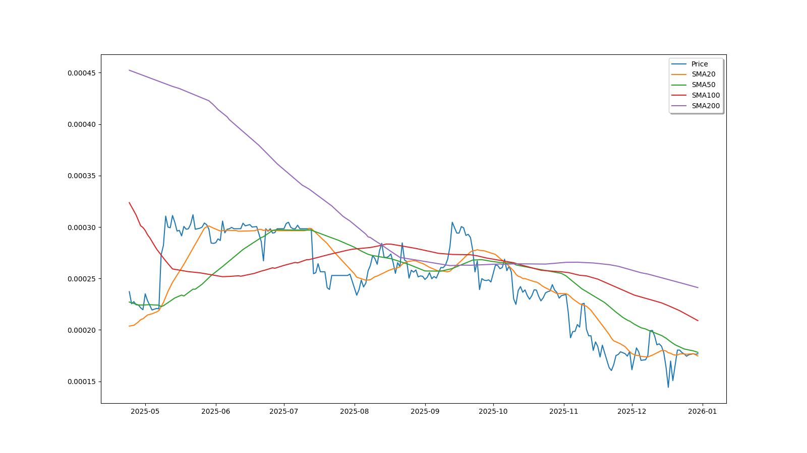 Fazzcoin Simple Moving Averages
