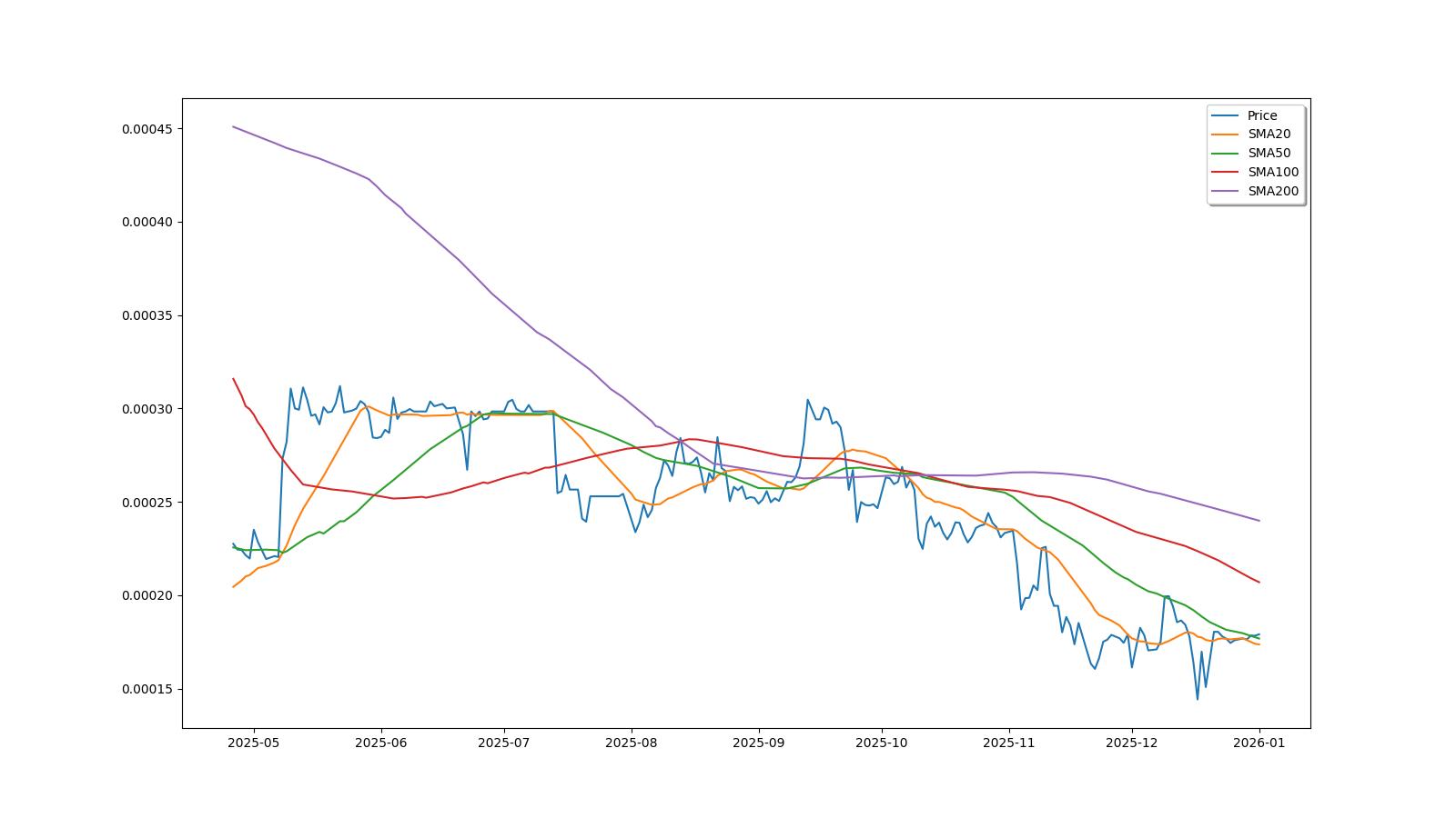 Fazzcoin Simple Moving Averages