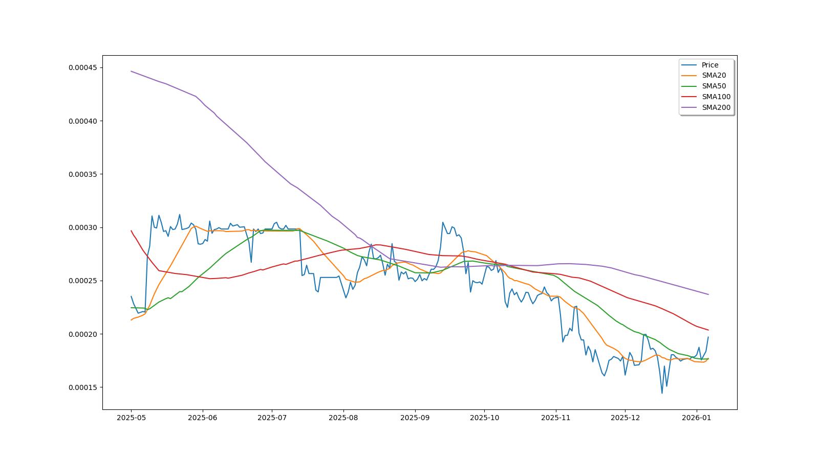 Fazzcoin Simple Moving Averages