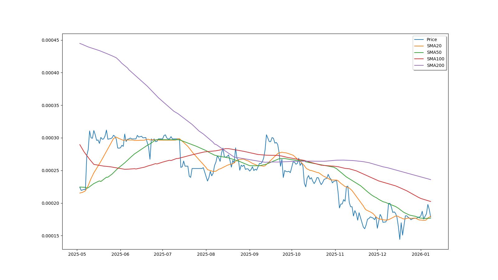 Fazzcoin Simple Moving Averages