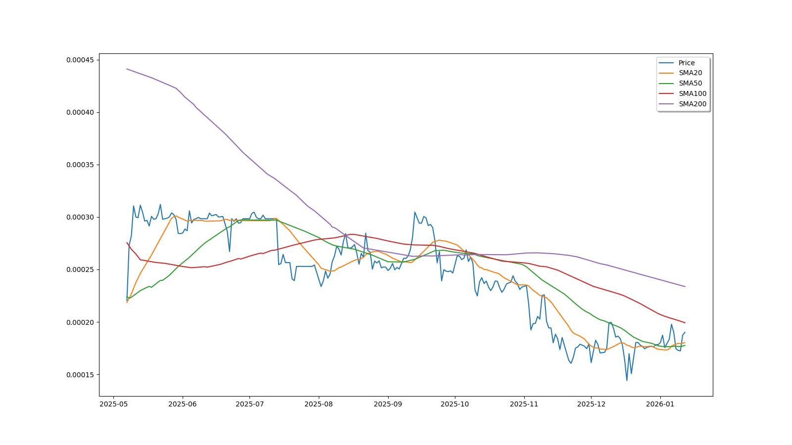 Fazzcoin Simple Moving Averages