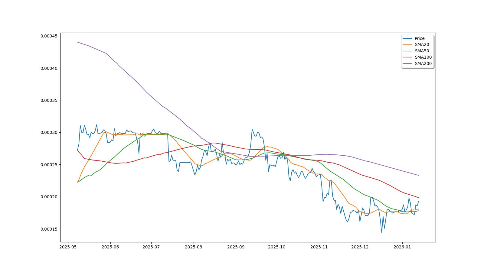 Fazzcoin Simple Moving Averages