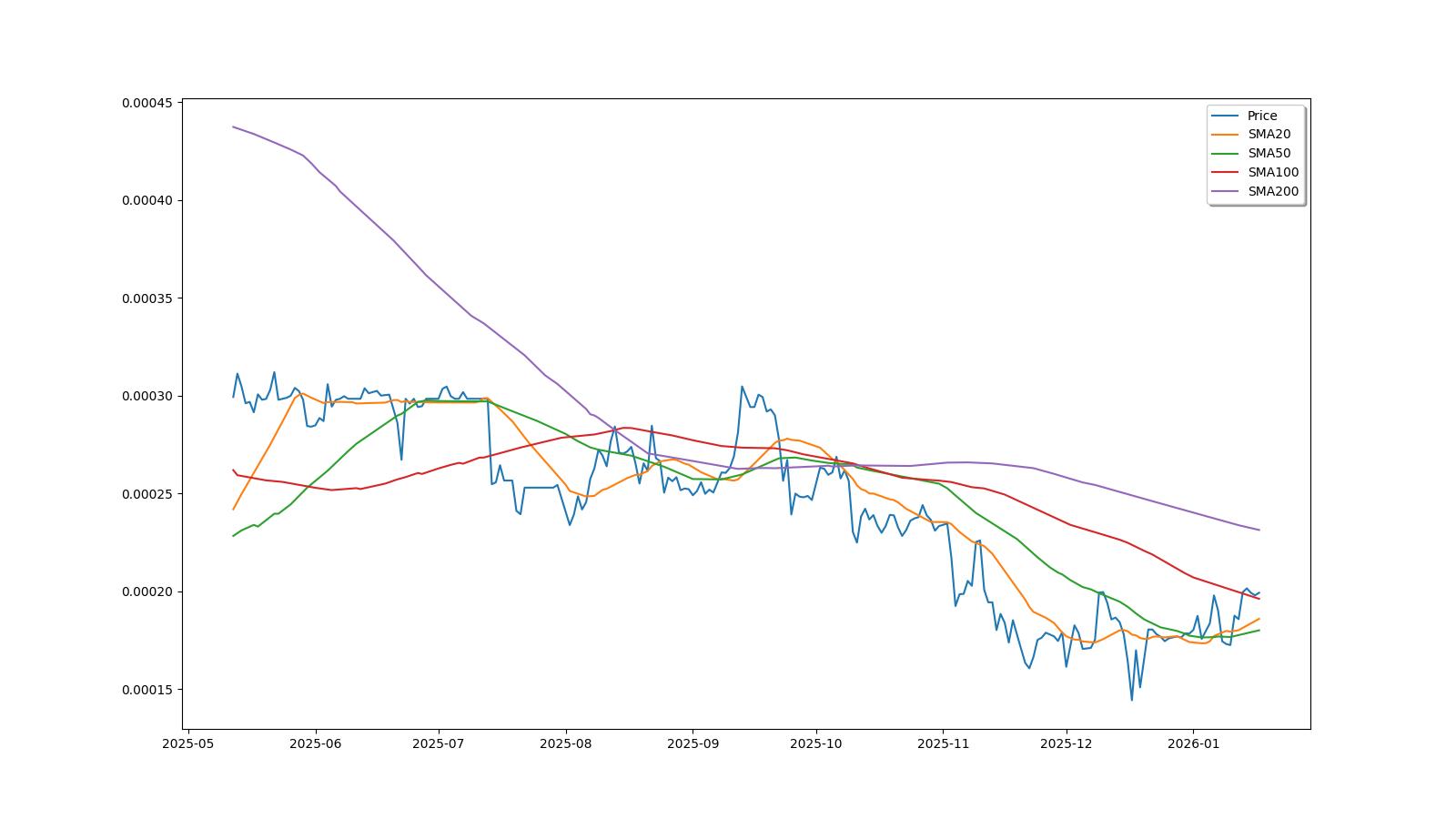 Fazzcoin Simple Moving Averages