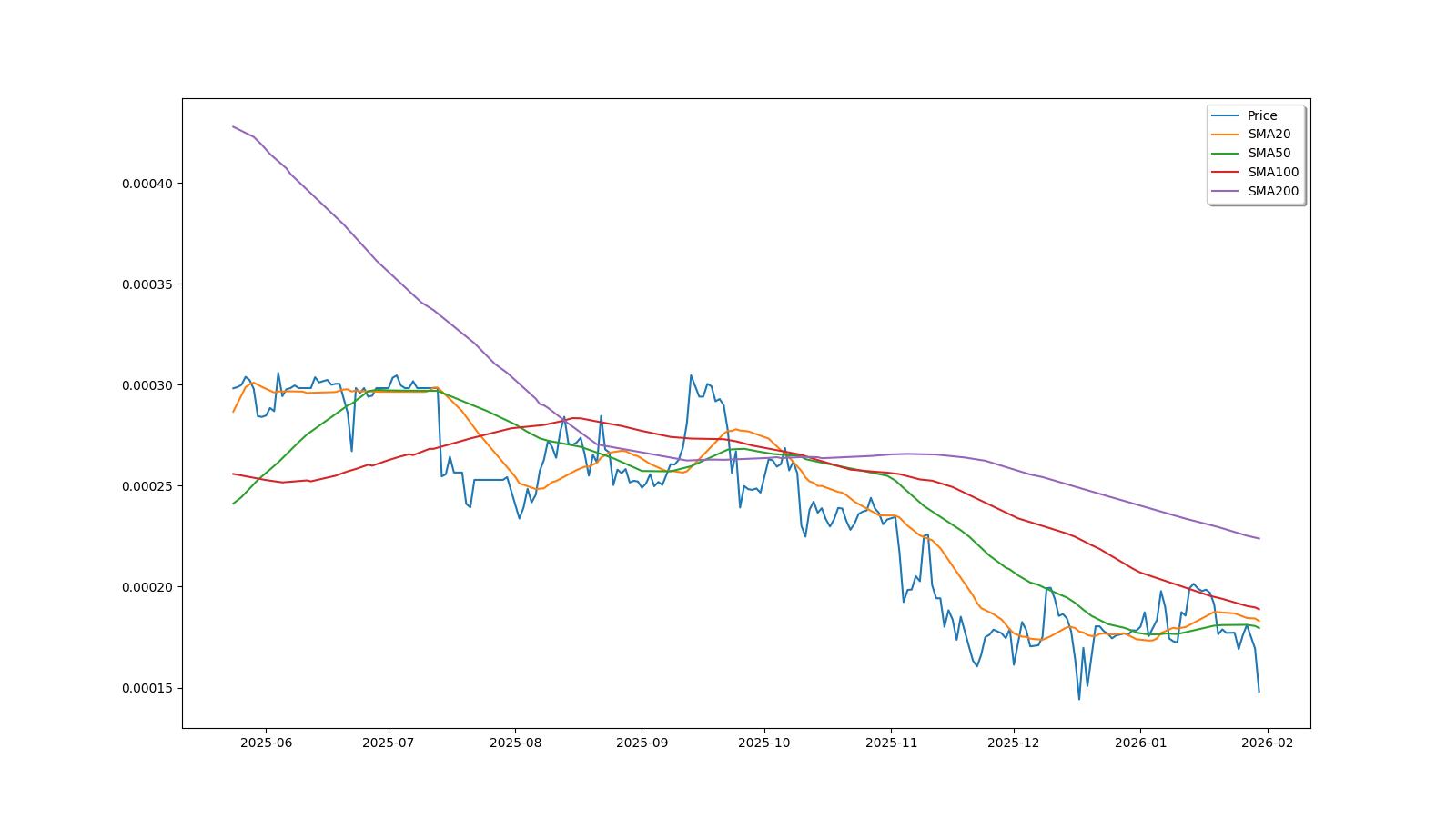 Fazzcoin Simple Moving Averages