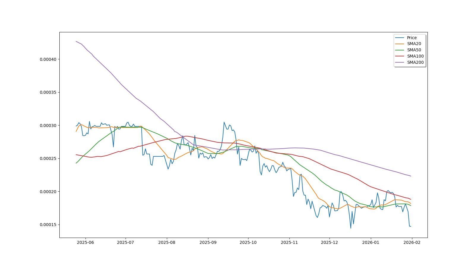 Fazzcoin Simple Moving Averages