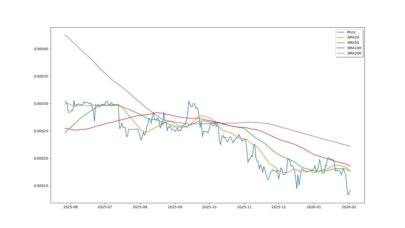 Fazzcoin Simple Moving Averages
