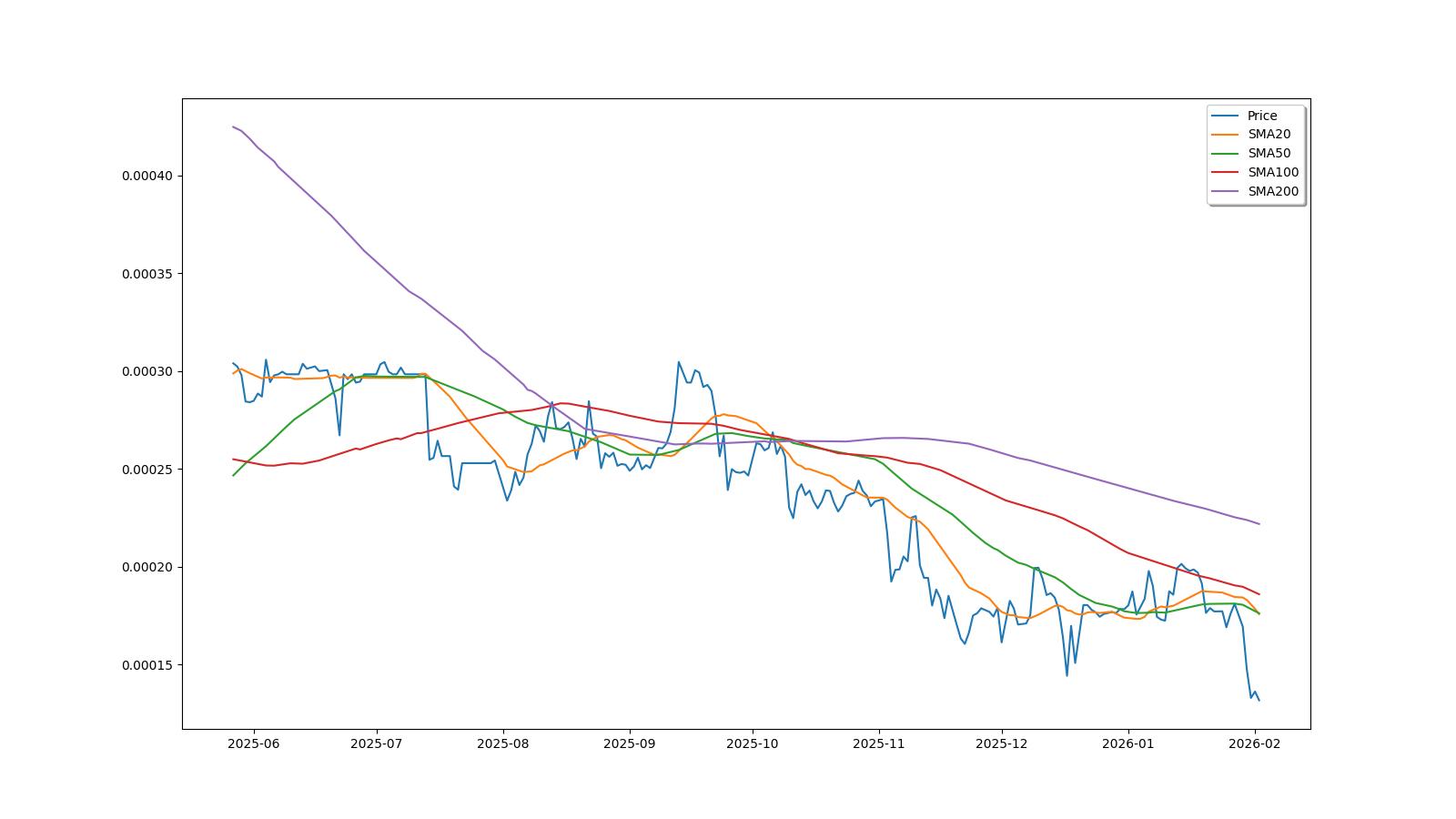 Fazzcoin Simple Moving Averages