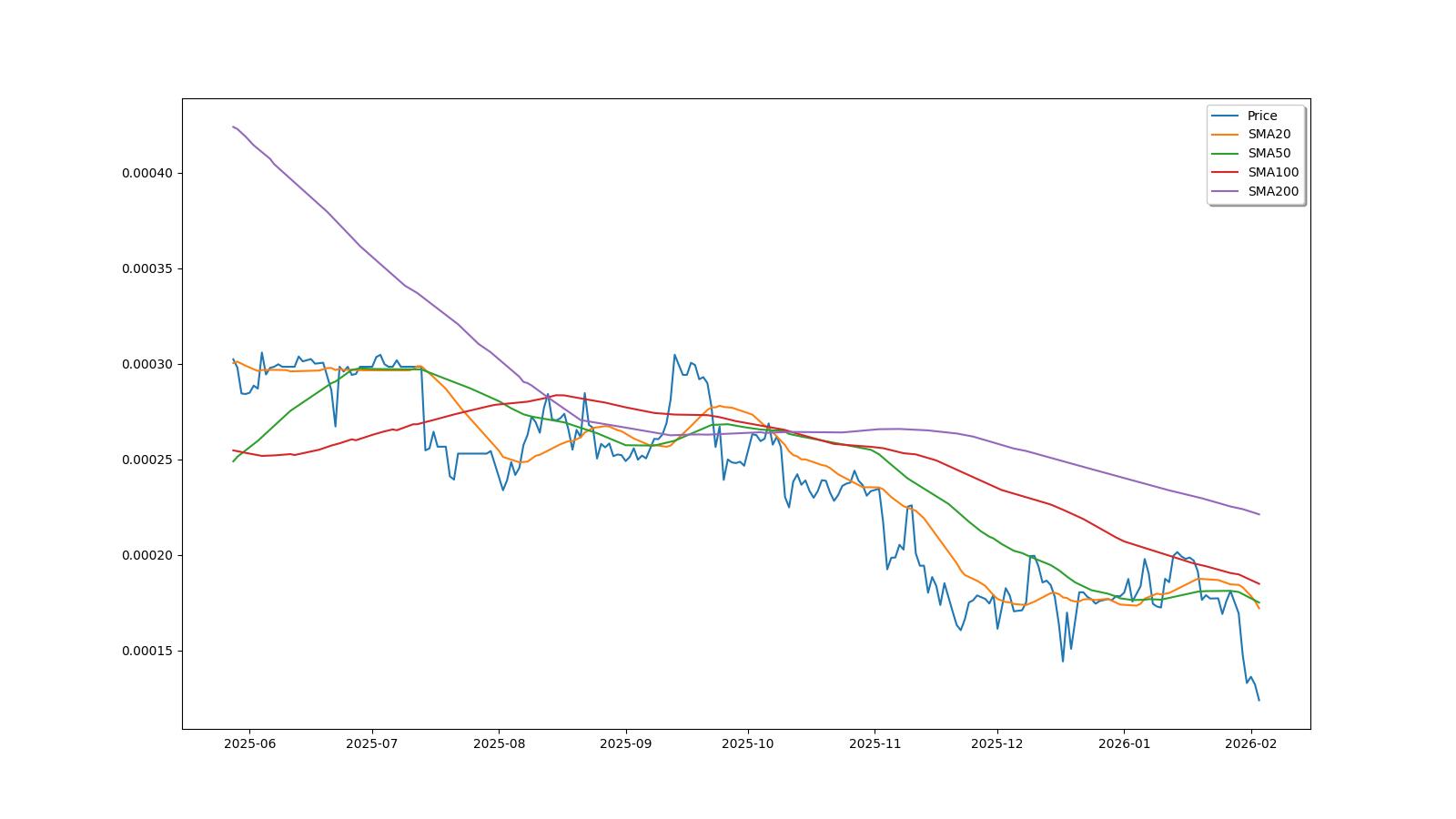Fazzcoin Simple Moving Averages