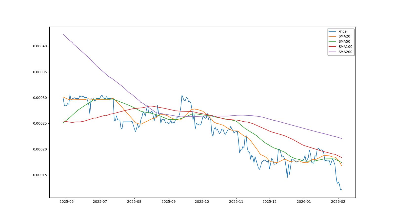 Fazzcoin Simple Moving Averages