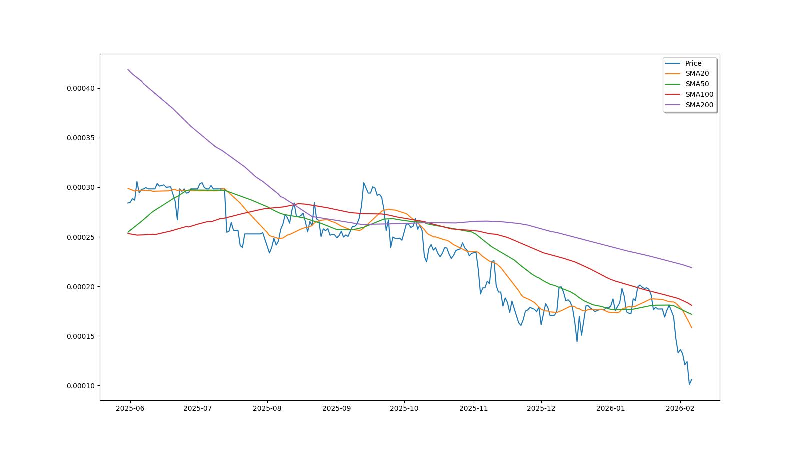 Fazzcoin Simple Moving Averages
