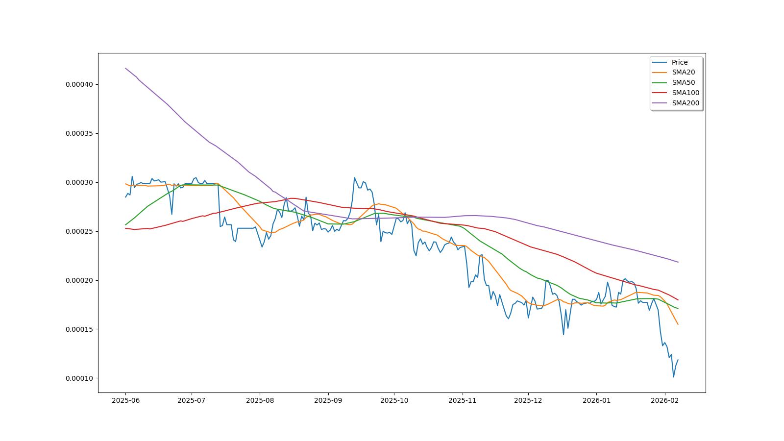 Fazzcoin Simple Moving Averages