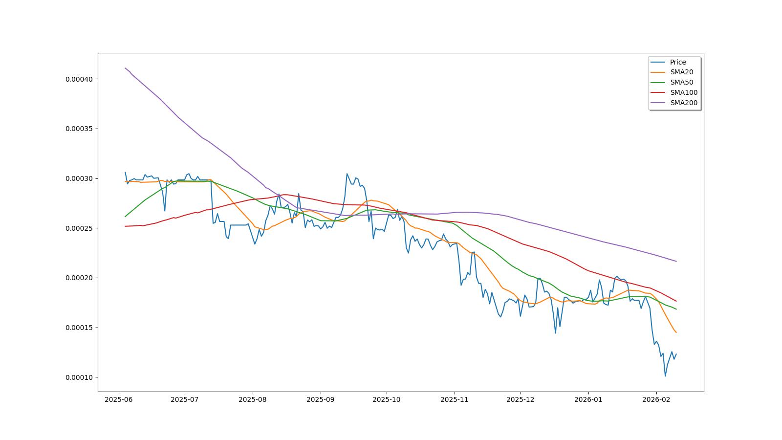 Fazzcoin Simple Moving Averages