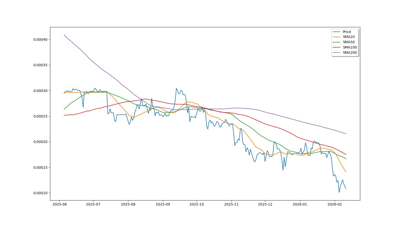 Fazzcoin Simple Moving Averages