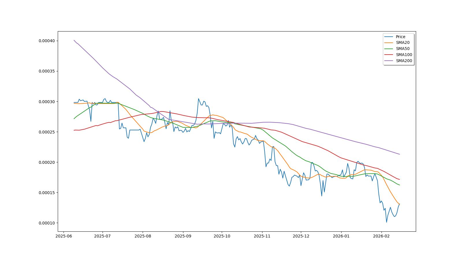 Fazzcoin Simple Moving Averages