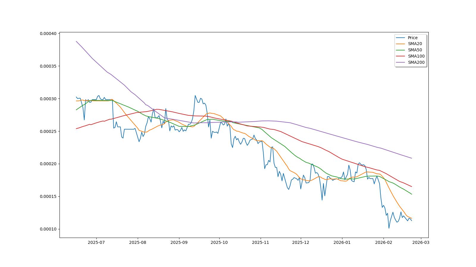 Fazzcoin Simple Moving Averages