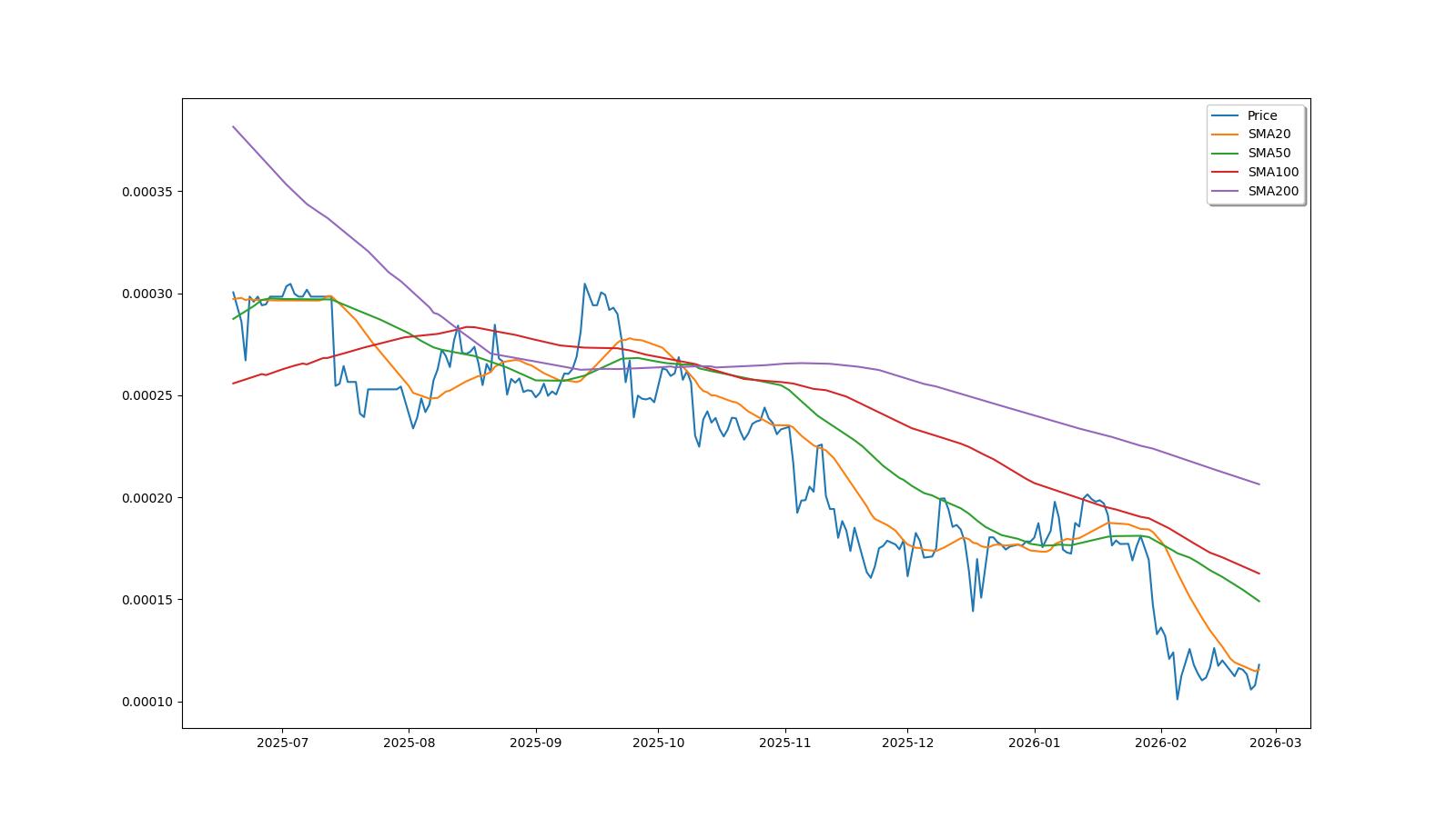 Fazzcoin Simple Moving Averages