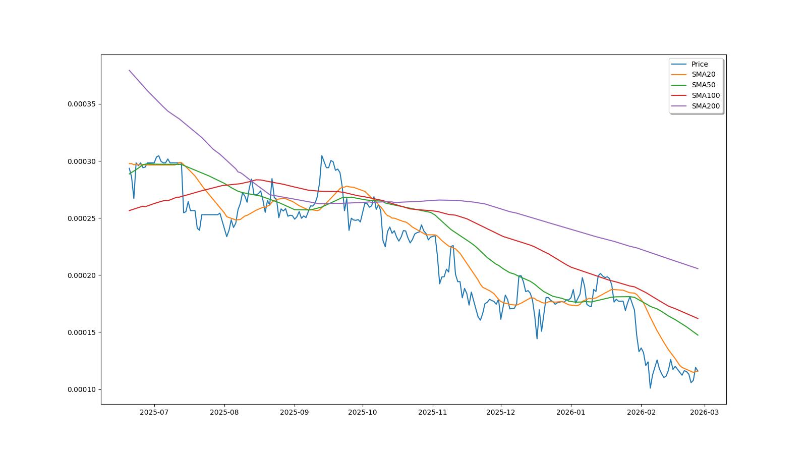 Fazzcoin Simple Moving Averages
