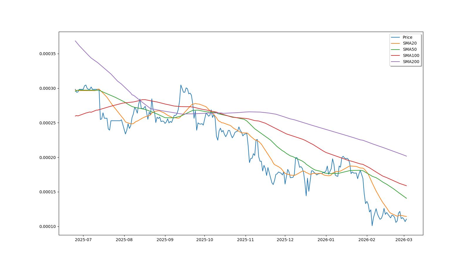 Fazzcoin Simple Moving Averages