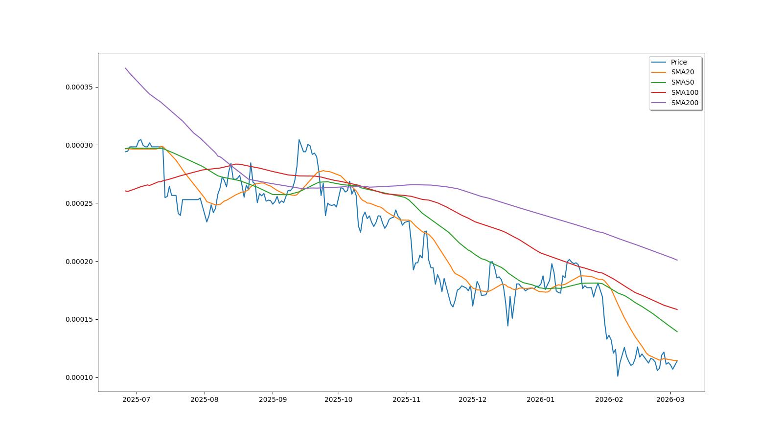 Fazzcoin Simple Moving Averages