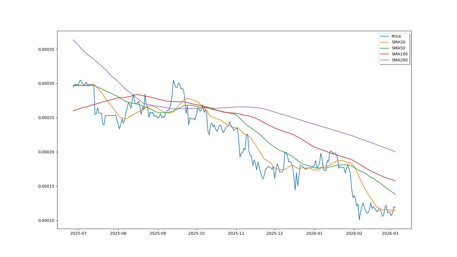 Fazzcoin Simple Moving Averages