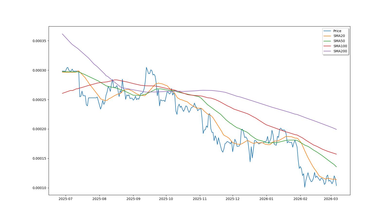 Fazzcoin Simple Moving Averages