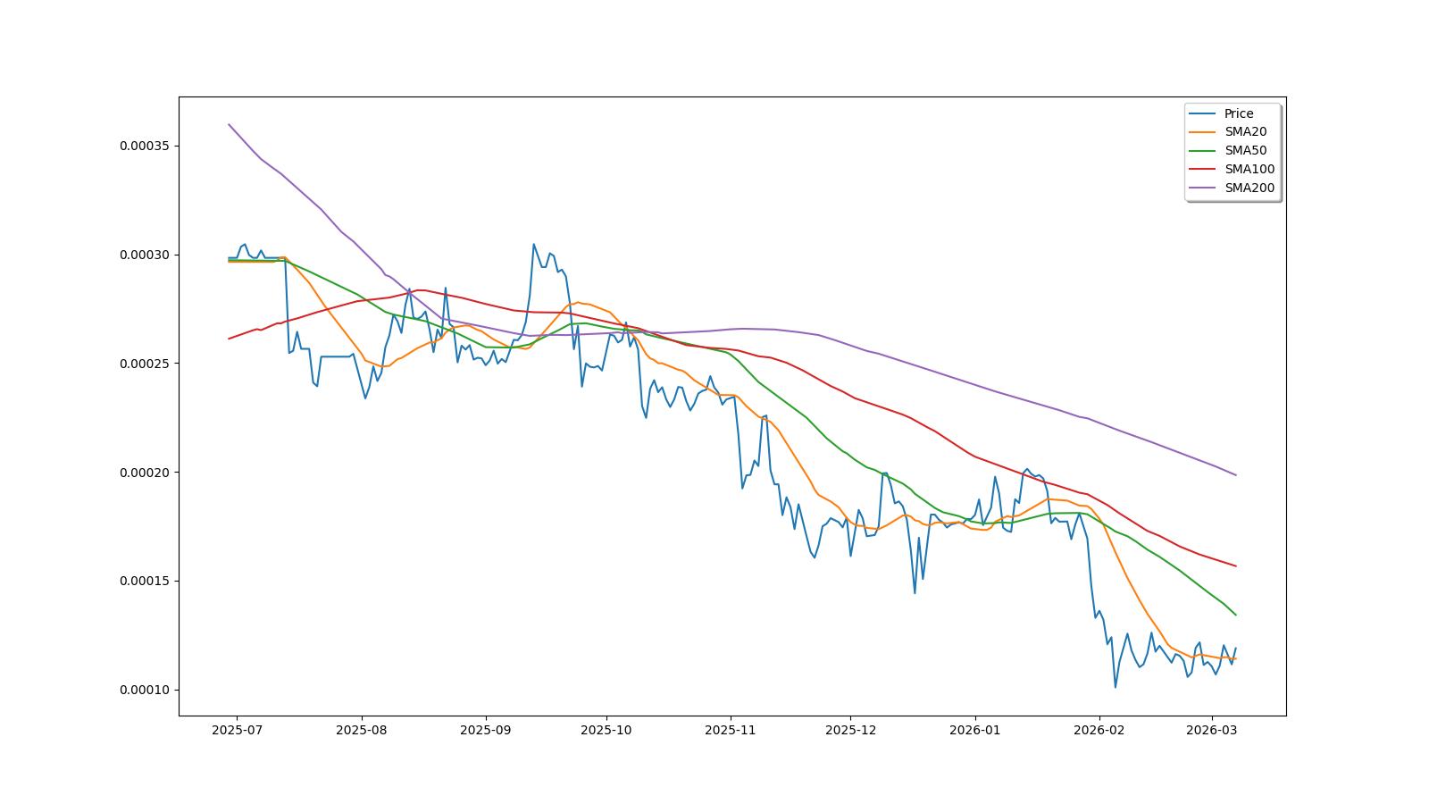 Fazzcoin Simple Moving Averages