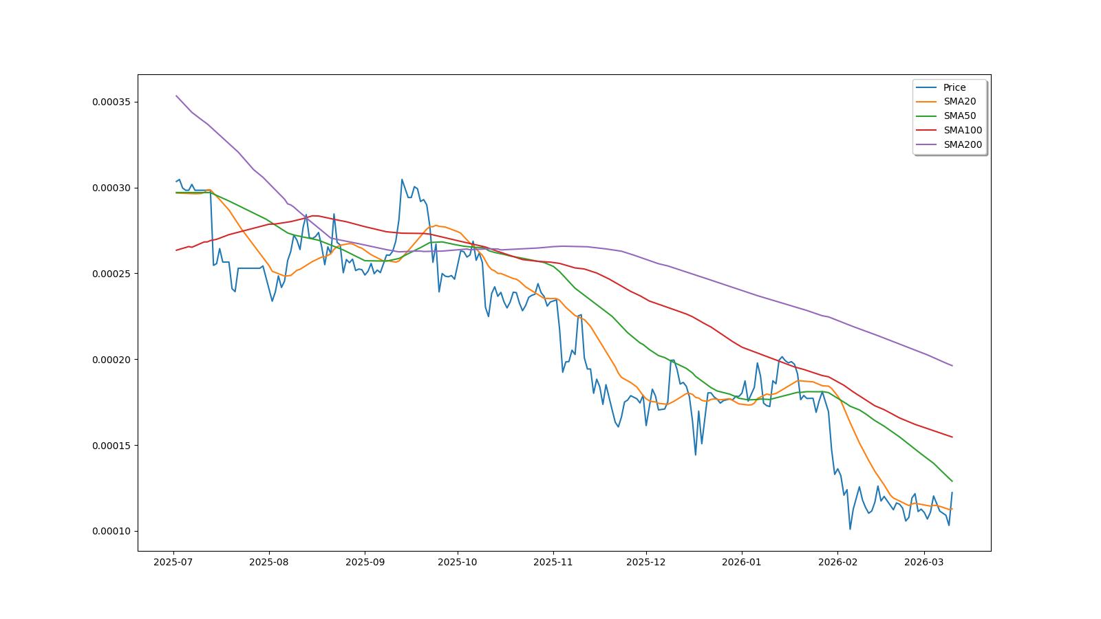 Fazzcoin Simple Moving Averages