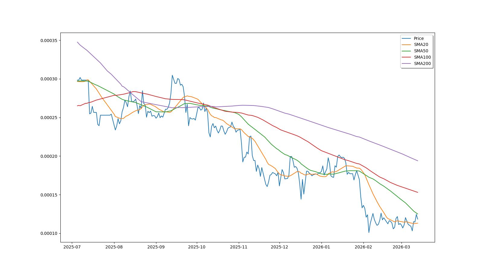 Fazzcoin Simple Moving Averages