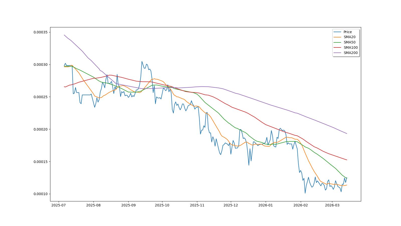 Fazzcoin Simple Moving Averages