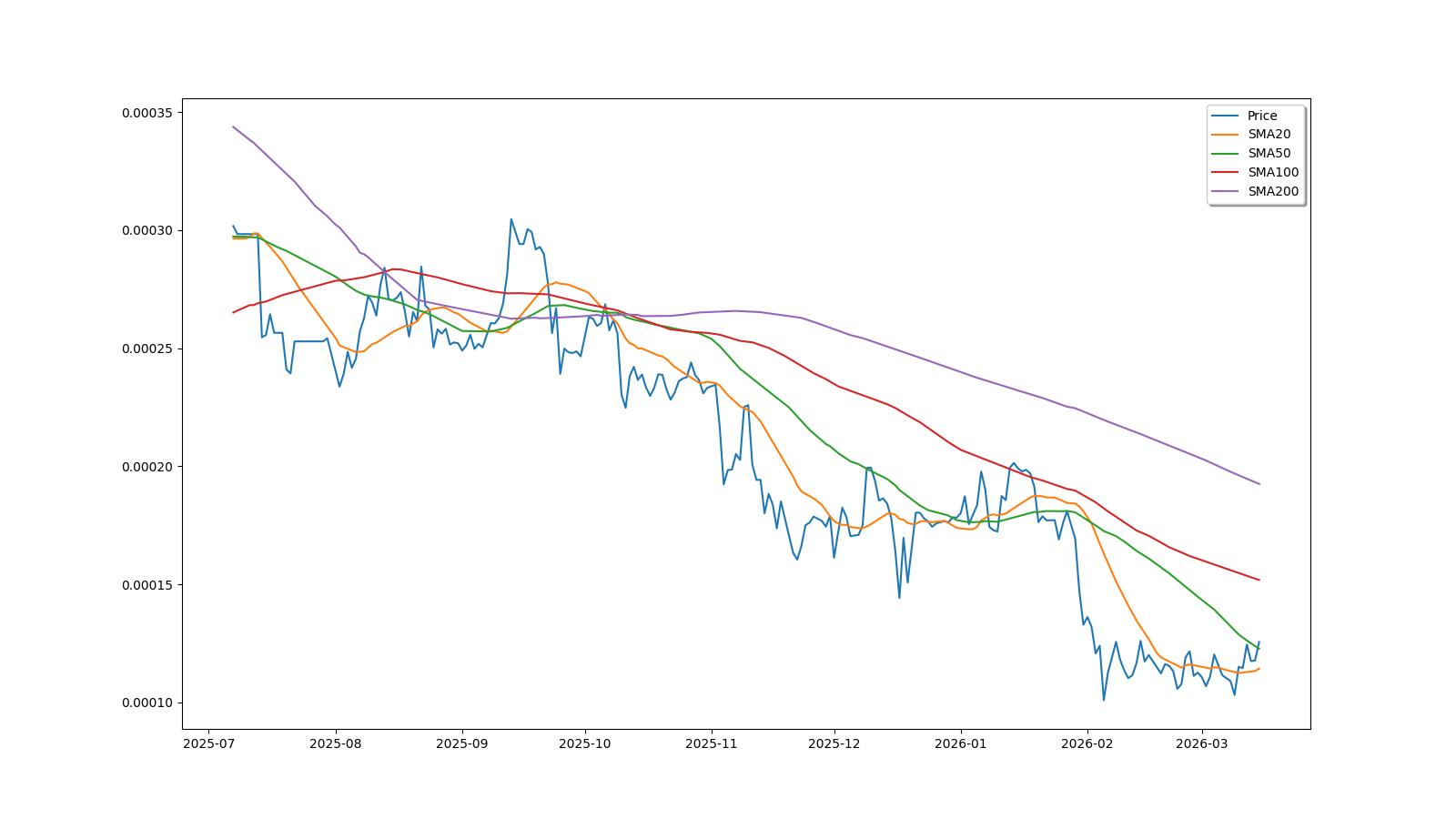 Fazzcoin Simple Moving Averages