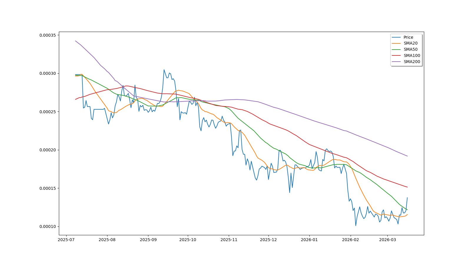 Fazzcoin Simple Moving Averages