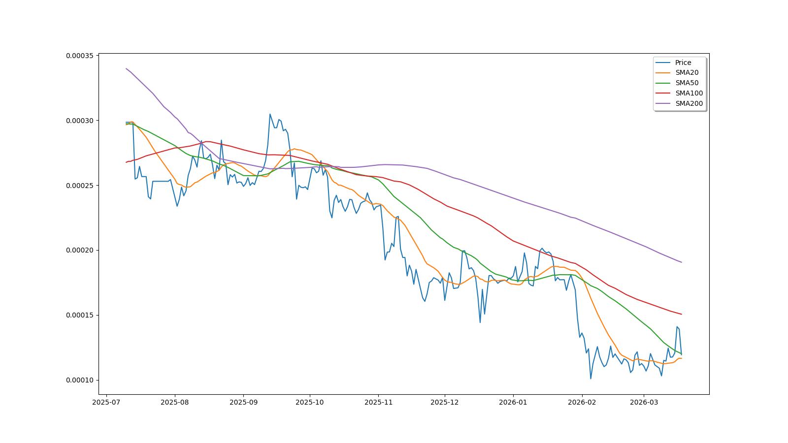 Fazzcoin Simple Moving Averages