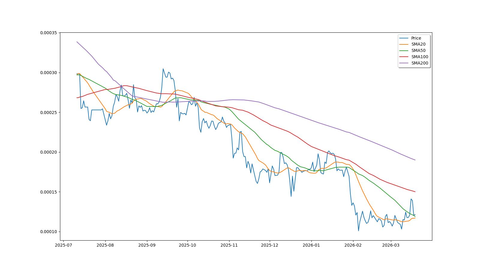 Fazzcoin Simple Moving Averages