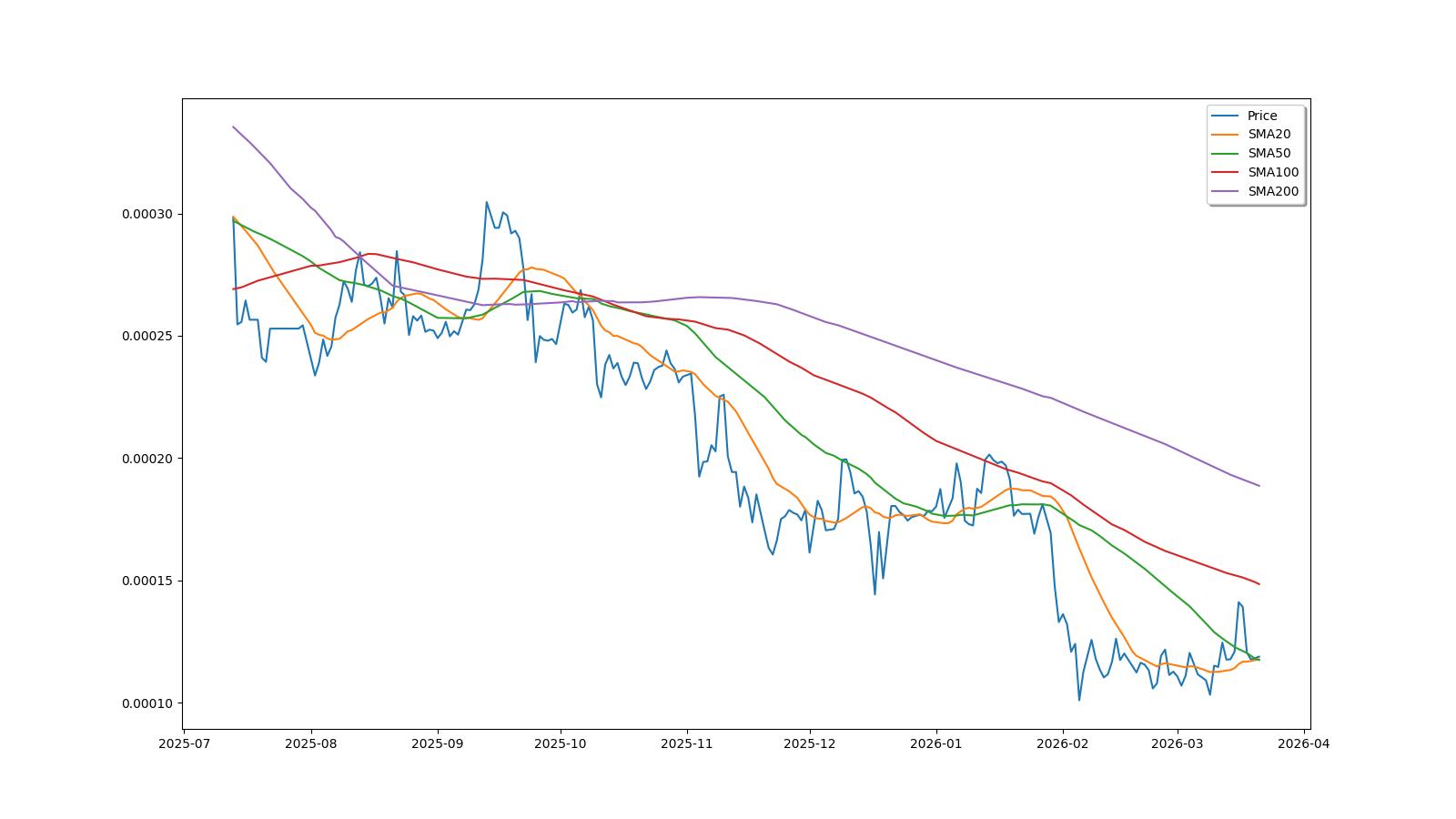 Fazzcoin Simple Moving Averages