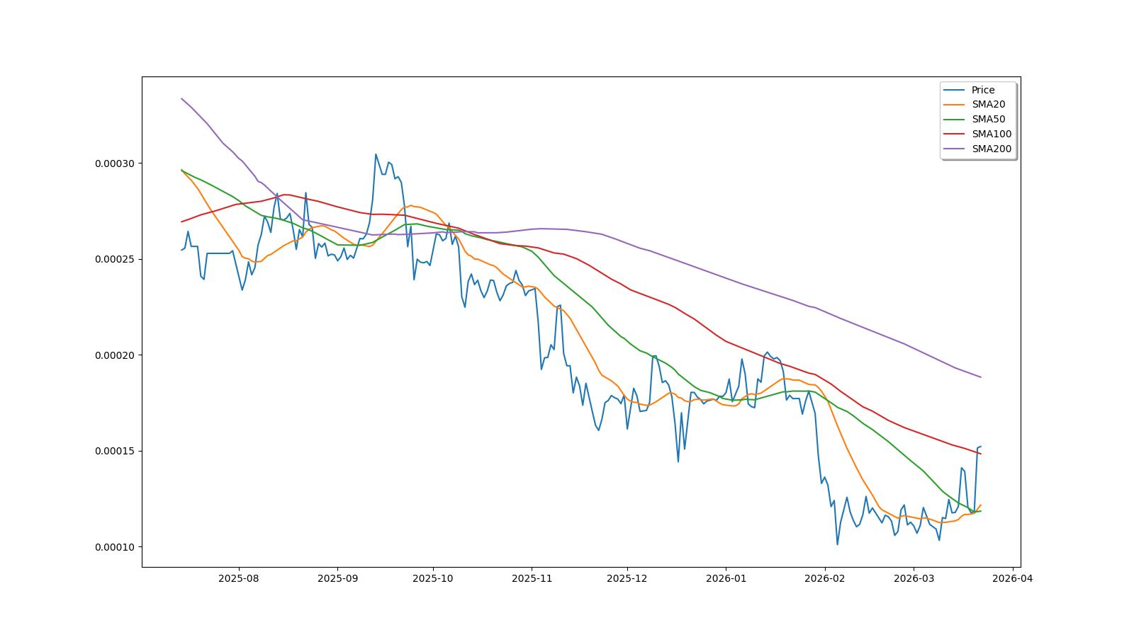 Fazzcoin Simple Moving Averages